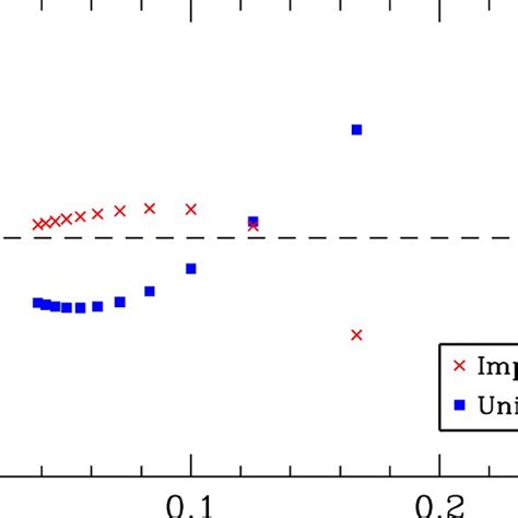 cutoff dependence of the step scaling function of the pseudoscalar