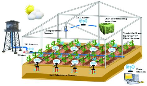 An Example Of Smart Greenhouse Ecosystem Download Scientific Diagram
