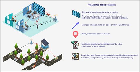 Figure 6 From Role Of Reconfigurable Intelligent Surfaces In 6g Radio