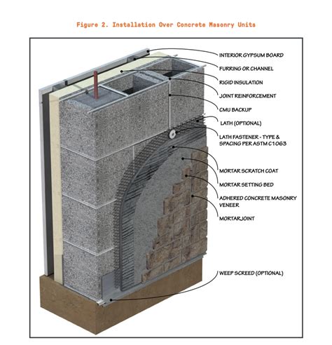 Manufactured Stone Over Cmu Riverside Brick