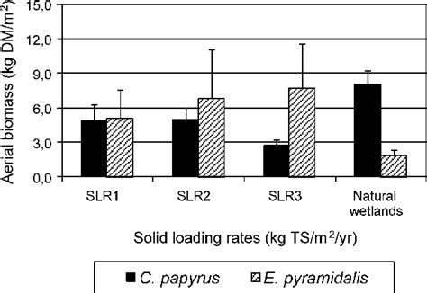 Above Ground Biomass Of Macrophytes As A Function Of Different Solid
