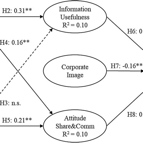 Structural Model Causal Effects Download Scientific Diagram