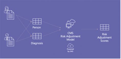 running cms hcc risk adjustment models with sas analytics pro on viya