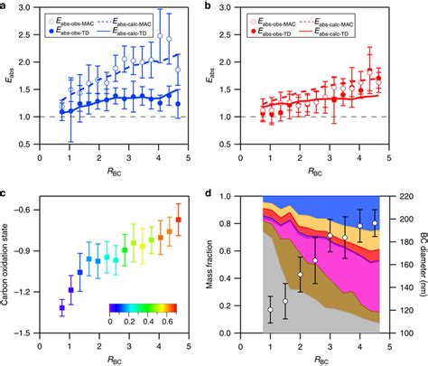 Variation Of Eabs And Particle Composition As A Function Of RBC A B Download Scientific