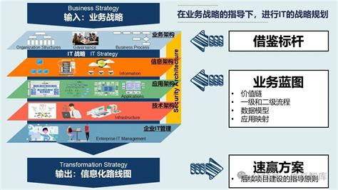 140页ppt！ibm大型制造企业it蓝图规划实施路线：ibm架构规划方法论、信息系统架构总体规划、it蓝图规划和实施路线图 Ibm歌尔it