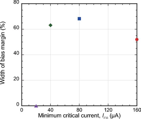 Figure 1 From Bit Error Rate In Low Voltage Rsfq Circuits With Small Critical Currentslowered
