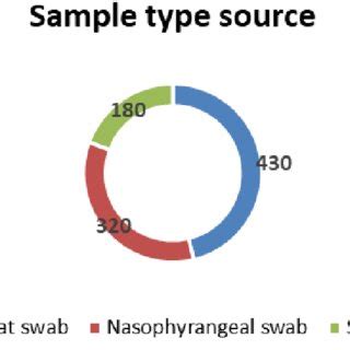 Details Of Sample Type Source Download Scientific Diagram