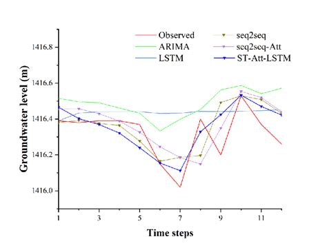 Long Term Prediction Of Groundwater Level Download Scientific Diagram