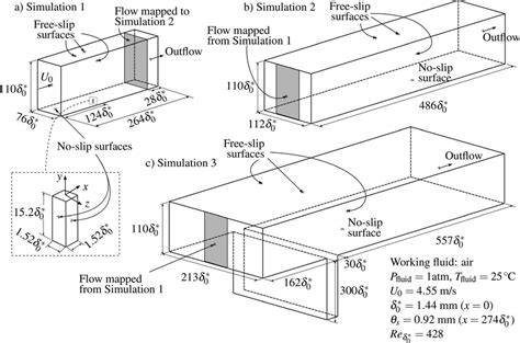 Schematic Of The Computational Domains A Simulation 1 Turbulent