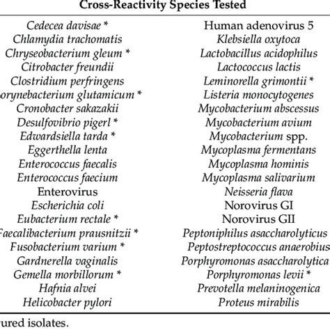 Species Used To Assess Assay Specificity Download Scientific Diagram