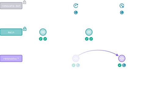 A Secure And Scalable Renovate Service On Gitlab By Sigurd Spieckermann On Siemens Blog