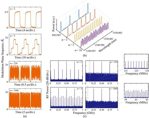 A Modulation Phase Sequence Obtained By Setting í µí± 2 5 250 Download Scientific