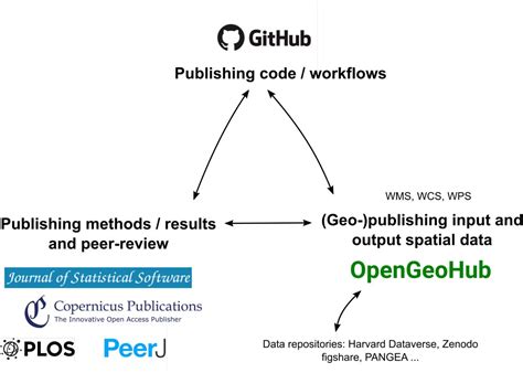 OpenLandMap OpenGeoHub Foundation Connect Create Share Repeat