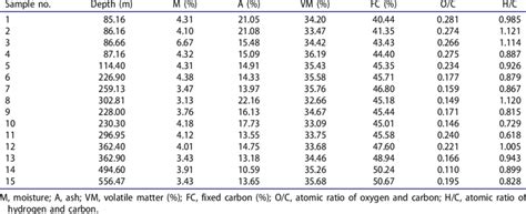 Proximate Analysis Result Of Coal Samples Download Table