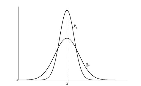 1 Sampling Distributions Of Two Different Estimators Download