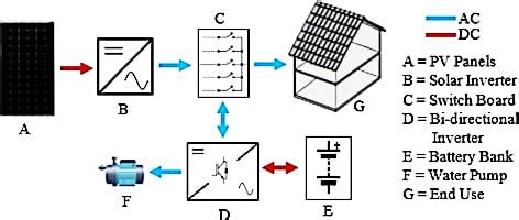 Determining Electrical Load For Stand Alone PV System Sizing Technical Articles