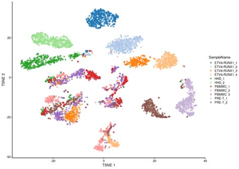 5 Feature Selection And Dimensionality Reduction Analysis Of Single
