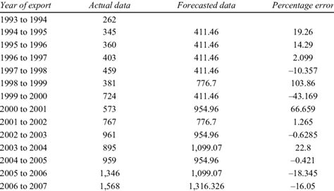 actual data forecasted data and percentage error based on bayesian