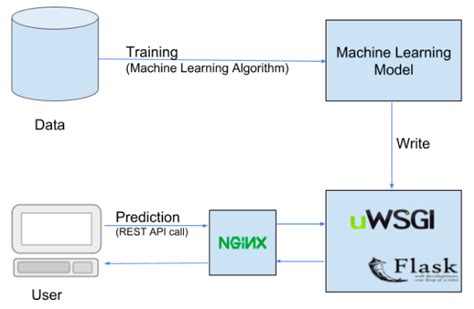 How To Easily Deploy Machine Learning Models Using Flask Kdnuggets