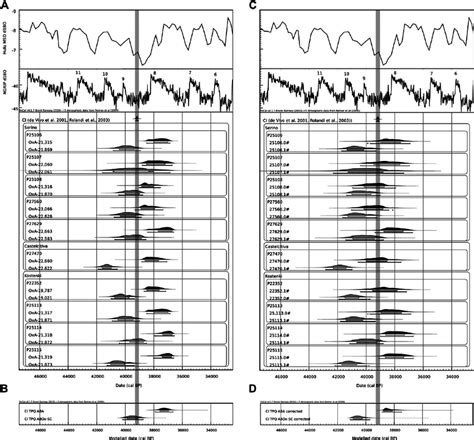 Radiocarbon Dates Of Charcoal Fragments Found Beneath The Ci And The
