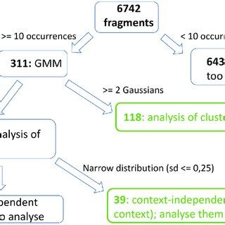 Decision Tree Illustrating The Workflow For The Analysis Of Fragments Download Scientific