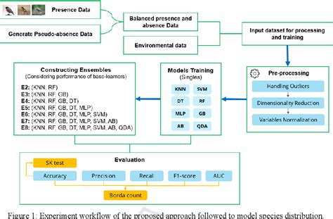 figure 1 from heterogeneous ensemble learning for modelling species