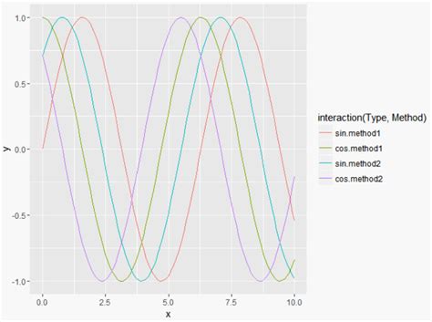 R How To Make Graph Color Depend On Two Criteria In Ggplot Stack Overflow