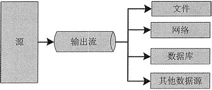 Java流的概念什么是输入 输出流 输入流和输出流的概念及作用 CSDN博客
