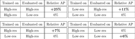 Table From Understanding The Domain Gap In LiDAR Object Detection Networks Semantic Scholar