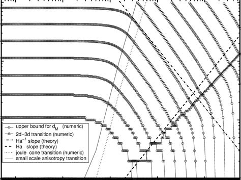 Attractor Dimension As A Function Of Ha For Fixed Values Of Re 3 Download Scientific Diagram
