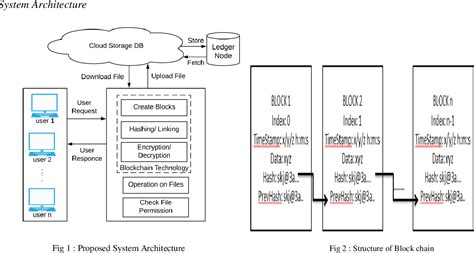 Figure 1 From An Approach For Secure Data Sharing In Cloud Using Blockchain Semantic Scholar