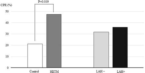 This Graph Indicates Clinical Pregnancy Rates Of The Morphologically