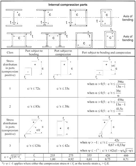 Steel Cross Section Classification Explained Eurocode 3 En 1993 1 1