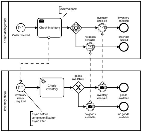 Distributed Orchestration With Camunda Bpm Part 2 By Simon Zambrovski Holisticon