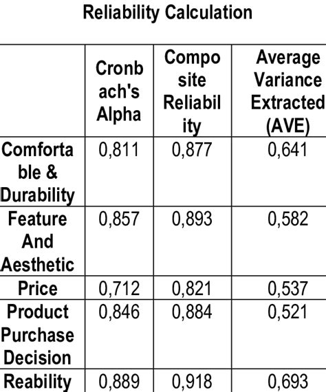 Results Of Construct Validity And Download Scientific Diagram