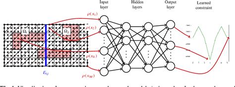 Figure 1 From Learning Adaptive Constraints In Nonlinear Feti Dp Methods Semantic Scholar