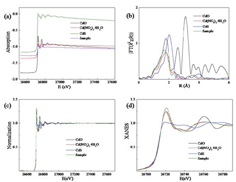 Figure S7 Exafs Fitting Details A Adsorption B The Corresponding