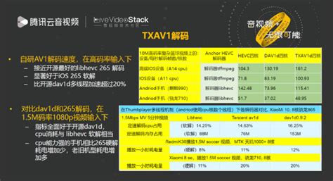 音视频 腾讯自研新一代av1编解码器 个人文章 segmentfault 思否