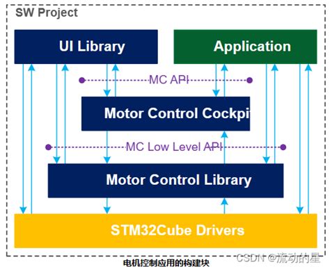 Stm32电机控制固件架构