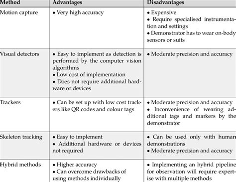 Advantages And Disadvantages Of Different Methods Used For Assisted