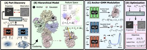 Reconstructing Heterogeneous Biomolecules Via Hierarchical Gaussian