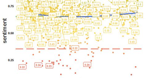 Ecommerce Platforms Sentiment Analysis