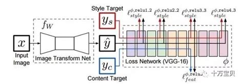 图像风格迁移 Csdn博客