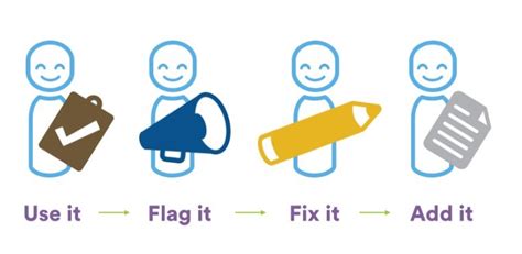 Leveraging Knowledge Centered Services Kcs For Enhanced Revenue