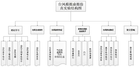 Typhoon Virtual Simulation Experiment Teaching System And Method Eureka Patsnap