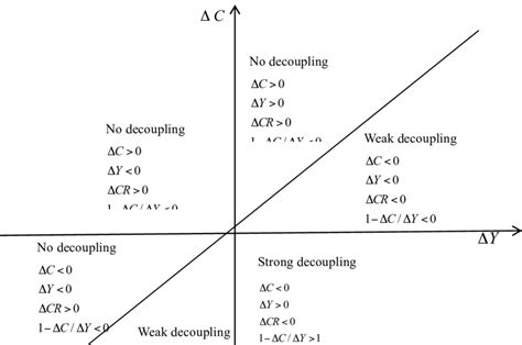 Decoupling Analysis In Different Situations Download Scientific Diagram