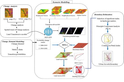 Figure 1 From Application Of Urban Growth Boundary Delineation Based On A Neural Network