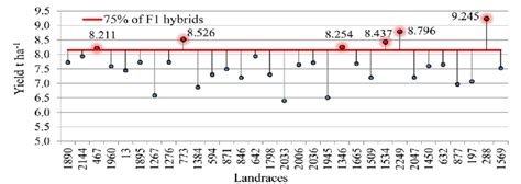 Specific Combining Abilities Sca Of Grain Yield For Evaluated Maize Download Scientific