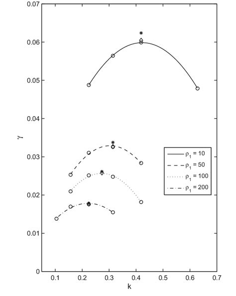 Normalized Growth Rate As A Function Of Normalized Wave Number For