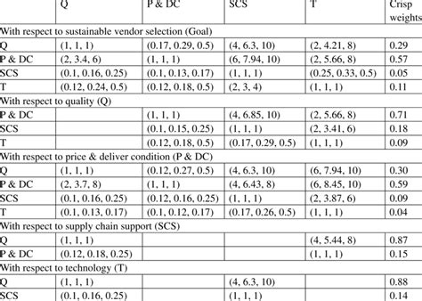 aggregated fuzzy pair wise comparison matrix of the four criteria with